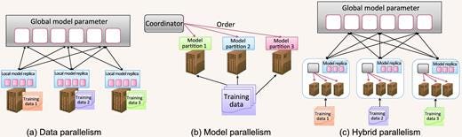 Large Scale Machine Learning. Data Parallelism : By partitioning… | by ...