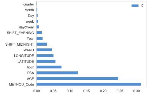 Using TPOT to Predict DC Crimes. TPOT is a Python Automated Machine ...