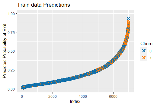 Why R customers leaving?. Introduction | by Gabriele Frattini | Medium