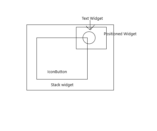 Notification Badge in Flutter. This is my first article on Medium and ...