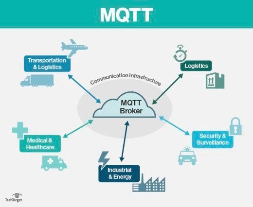 Mqtt With Python — Part 2 A Series On The Lightweight Protocol… By Ashiq Ks Medium