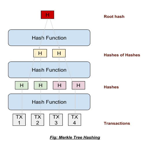 Breaking down Encryption and Hashing in Blockchain Technology | by ...