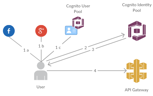 Secure Your App with Cognito. Building applications for cloud has… | by ...