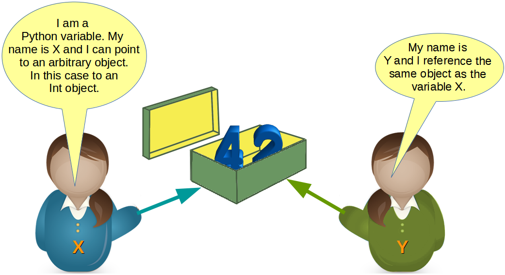 What’s a Python Object?. Python treats everything as an object… | by ...