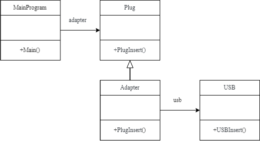【C#】Structural Patterns Adapter Mode | by Wei Tsung Lin | Medium