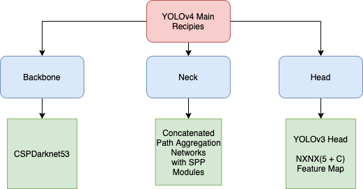 Yolov5 Yolov4