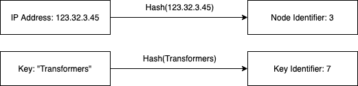CANChord: Reimplementing Chord in Python and adding CAN Realities to improve performance | by ...