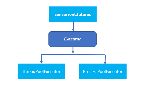 Threading in Python. So while learning python you might have… | by Raja ...