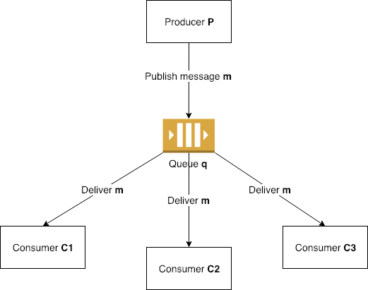 Redis Message Queue: RPOPLPUSH vs Pub/Sub | by An Van Nguyen | Medium Redis Message Queue: RPOPLPUSH vs Pub/Sub | by An Van Nguyen | Medium