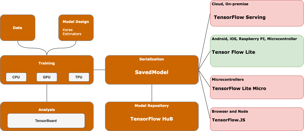 TensorFlow Lite ว่าด้วยเรื่องของการ Optimize Models สำหรับงาน Embedded System & IoT | by ...