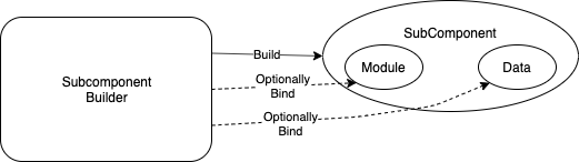Dagger 2 Subcomponent Illustrated (Kotlin) | by Elye | Mobile App Development Publication | Medium