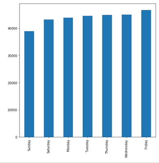 Boston Crime Prediction using Machine Learning | by Jenil Dedhia | Medium