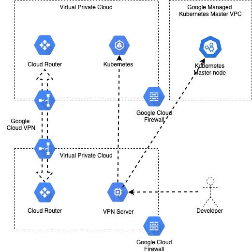 The only correct way to setup a Google Kubernetes Engine | by Roy B ...