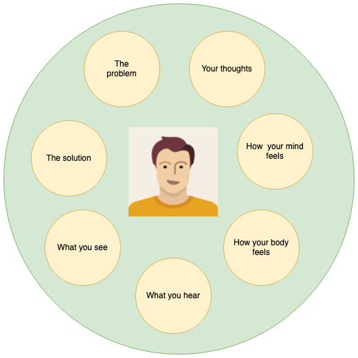 Getting Things Done Part I: Understanding mental context | by Saunved ...