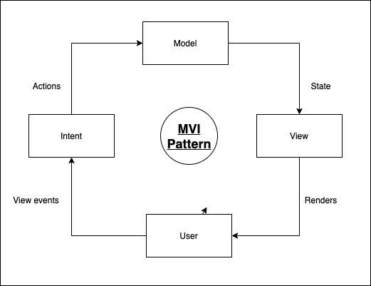 Android MVVM with MVI pattern. MVVM Pattern | by Swati Rastogi | Medium