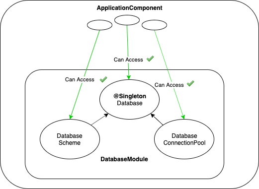 Dagger 2 Subcomponent Illustrated (Kotlin) | by Elye | Mobile App Development Publication | Medium