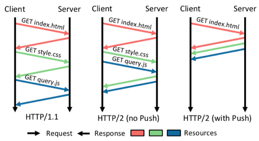 GCI-353: HTTP/2 vs HTTP/1.1. Revolutionizing the Web with Speed | by ...