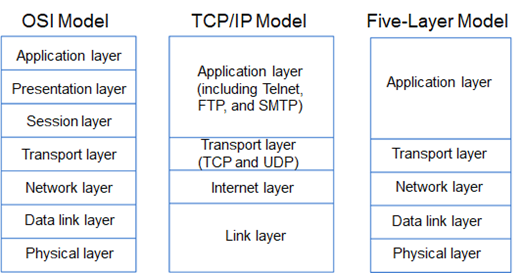 5-LAYER NETWORK MODEL MADE SIMPLIFIED! | by Karthikayan Mailsamy | Medium