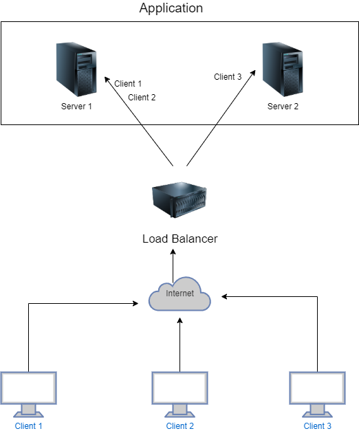 [System Design] Load Balancing — In a Nutshell | by Vimal Tiwari ...