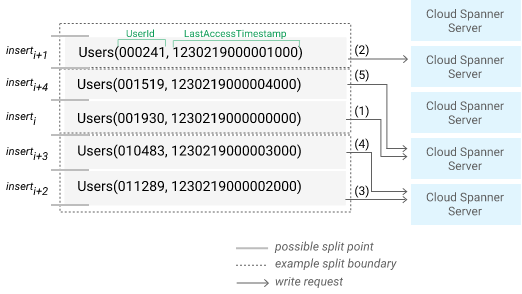 Discover on Google Cloud Spanner. Google announces Google Spanner in ...
