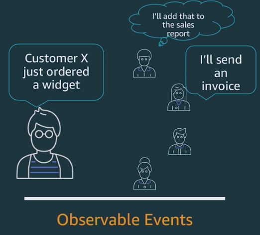 Event Driven Microservices: Achieving evolutionary development | by ...