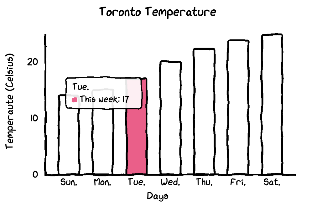 How to Make the Cutest Chart in Python - Visualize your data with hand ...
