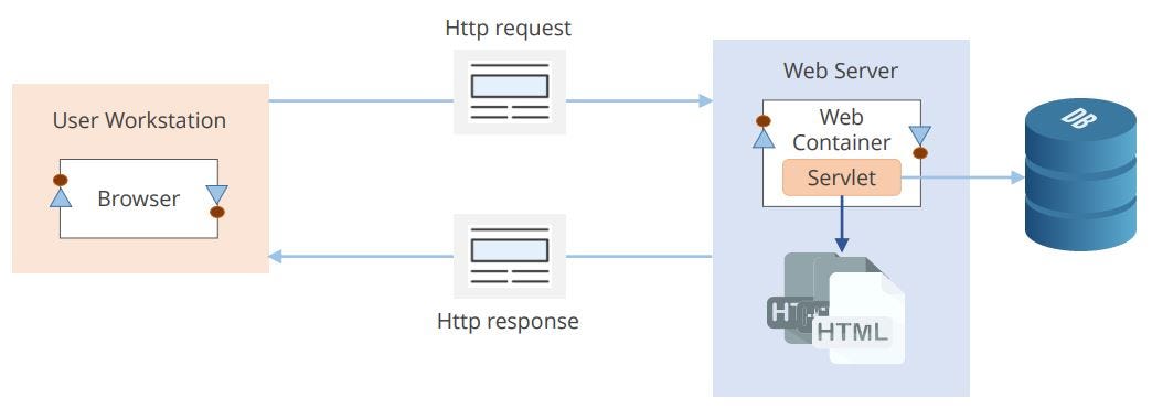 Servlet and JSP.. Websites are collections of static… | by Surabhibadal ...