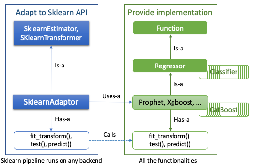 Design and Implementation of A Reusable Forecasting Library with Extensibility and Scalability ...