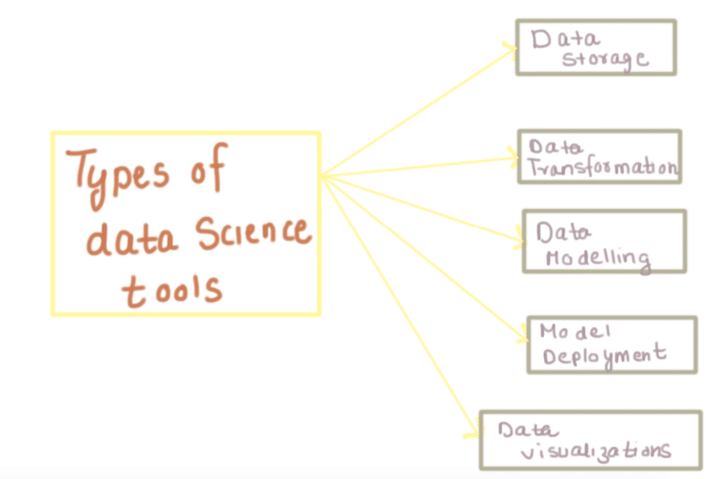 Top 10 Data Science Tools (other than SQL Python R) | by Dimensionless | Medium