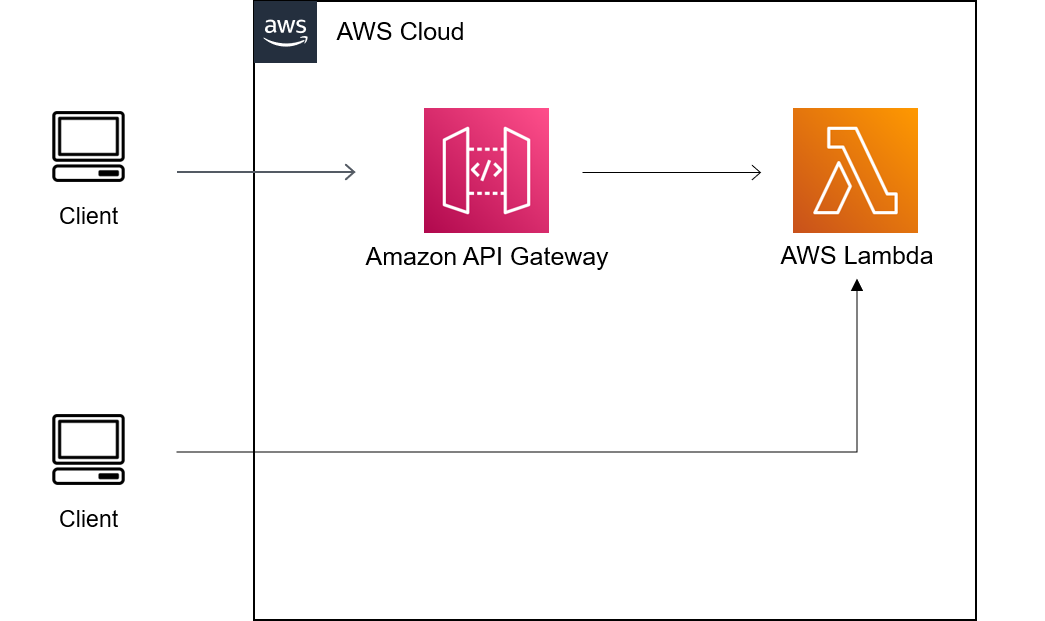 Using The New Lambda Function Urls Instead Of Api Gateway By Zaire Ali Aws In Plain English