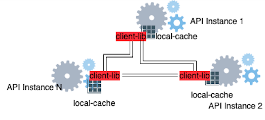 Improving performance using distributed cache with Couchbase | by Sushmi Shrestha | Agoda ...