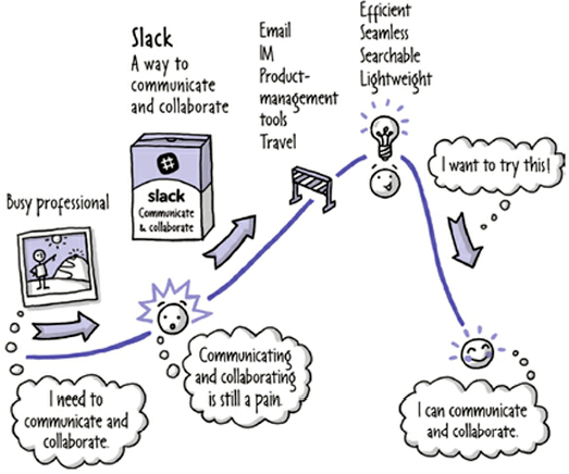 The User’s Journey by Donna Lichaw: Key learnings | by Giulia ...