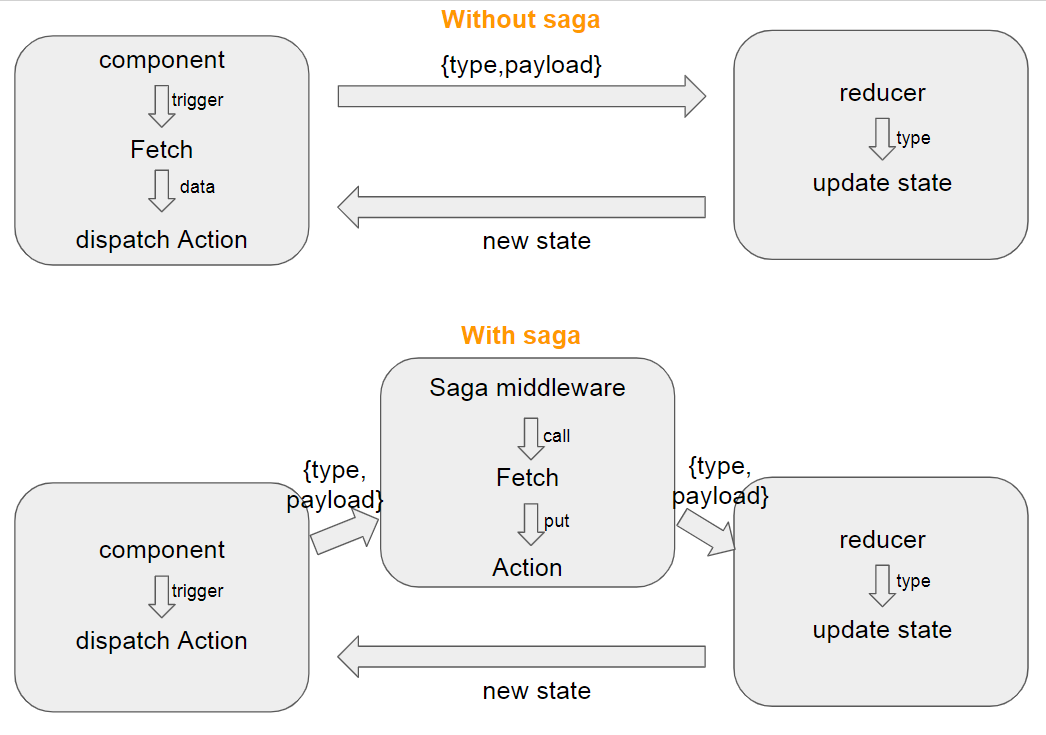 Introduce to Redux saga. Redux saga is a redux middleware that… | by Yen | Medium