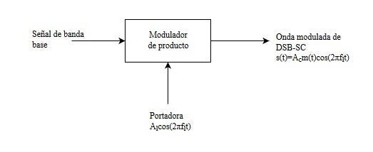 Modulación de amplitud (AM) y sus variantes | by Jsgarcia | Modulación ...