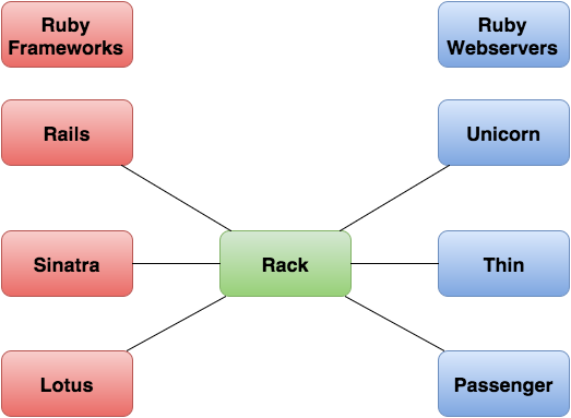 Demystifying Ruby Applications, Ruby Application Servers, and Web ...