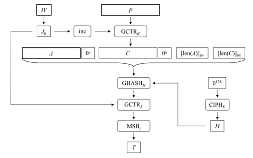 Authenticated Encryption with Association Data(AEAD) | by Nimantha Fernando | Medium