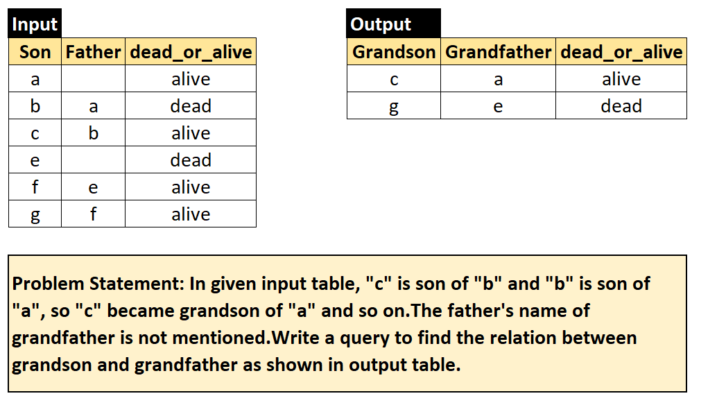 SQL Interview Question8: Parent Child Relationship-Use Case of Self Join | by Deeksha Singh ...