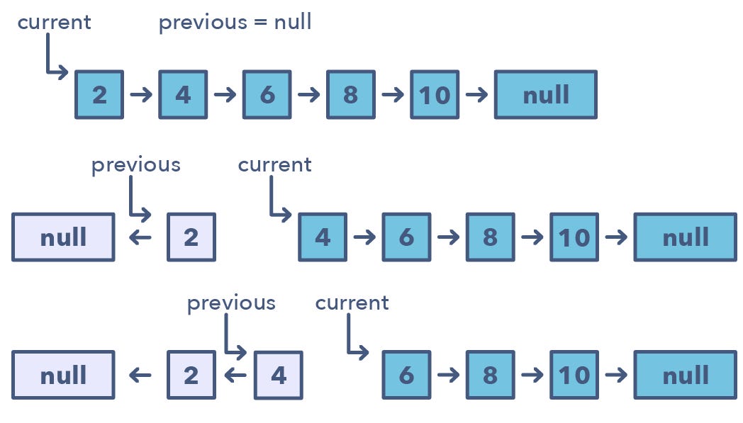 In-place reversal of a Linked List | by anil gurung | Medium