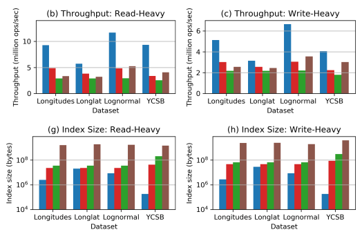 ALEX: An Updatable Adaptive Learned Index | by Aastha | Geek Culture | Medium