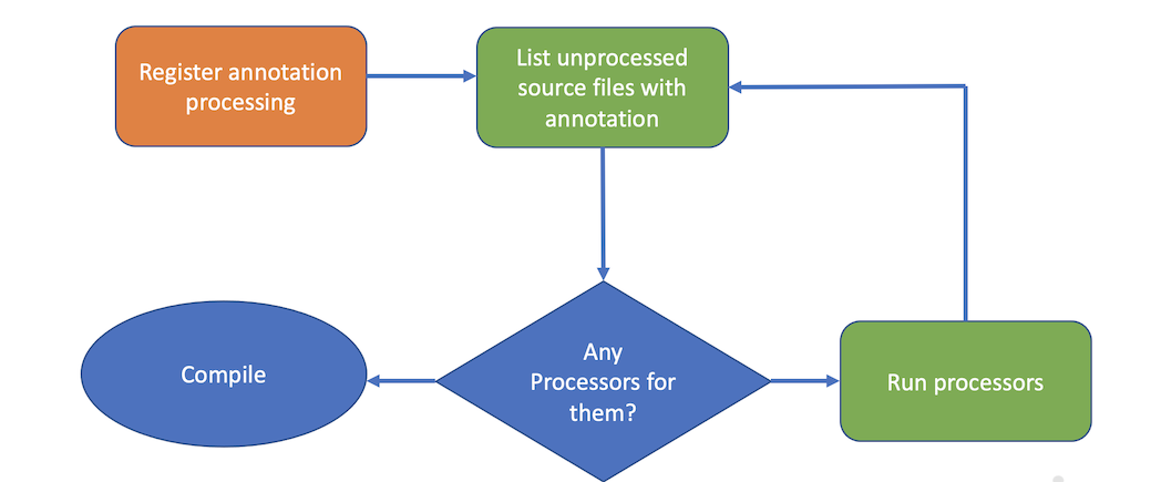 Kotlin Symbol Processing Working With Annotations In A New Way By Usetech Sep 2022 Medium