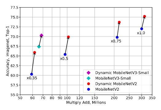 Dynamic Convolution — An Exciting Innovation over Convolution Kernels from Microsoft Research ...