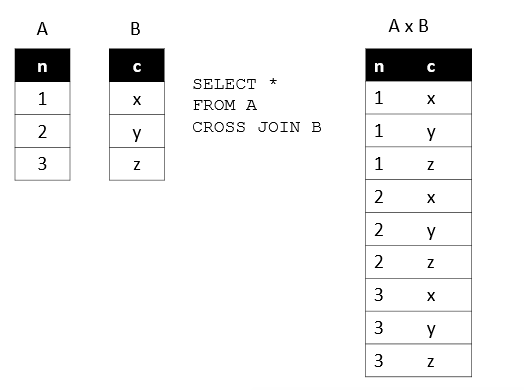 Relational Algebra: the Underpinnings of SQL | by tiefengeist | Medium