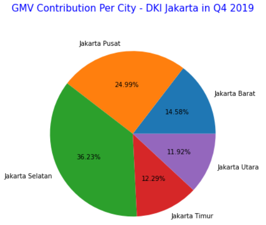 Data Visualization With Python Matplotlib — Part 2 By Nico Ardimas Putra Medium