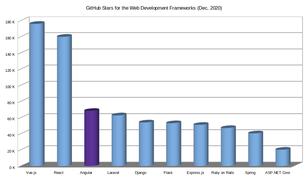 Frameworks de desarrollo web más solicitados en 2021 - Diego Pacheco Frameworks de desarrollo web más solicitados en 2021 - Diego Pacheco