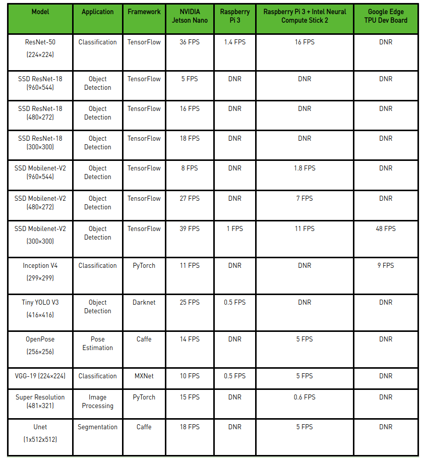 Google Coral Edge TPU Board Vs NVIDIA Jetson Nano Dev board — Hardware ...