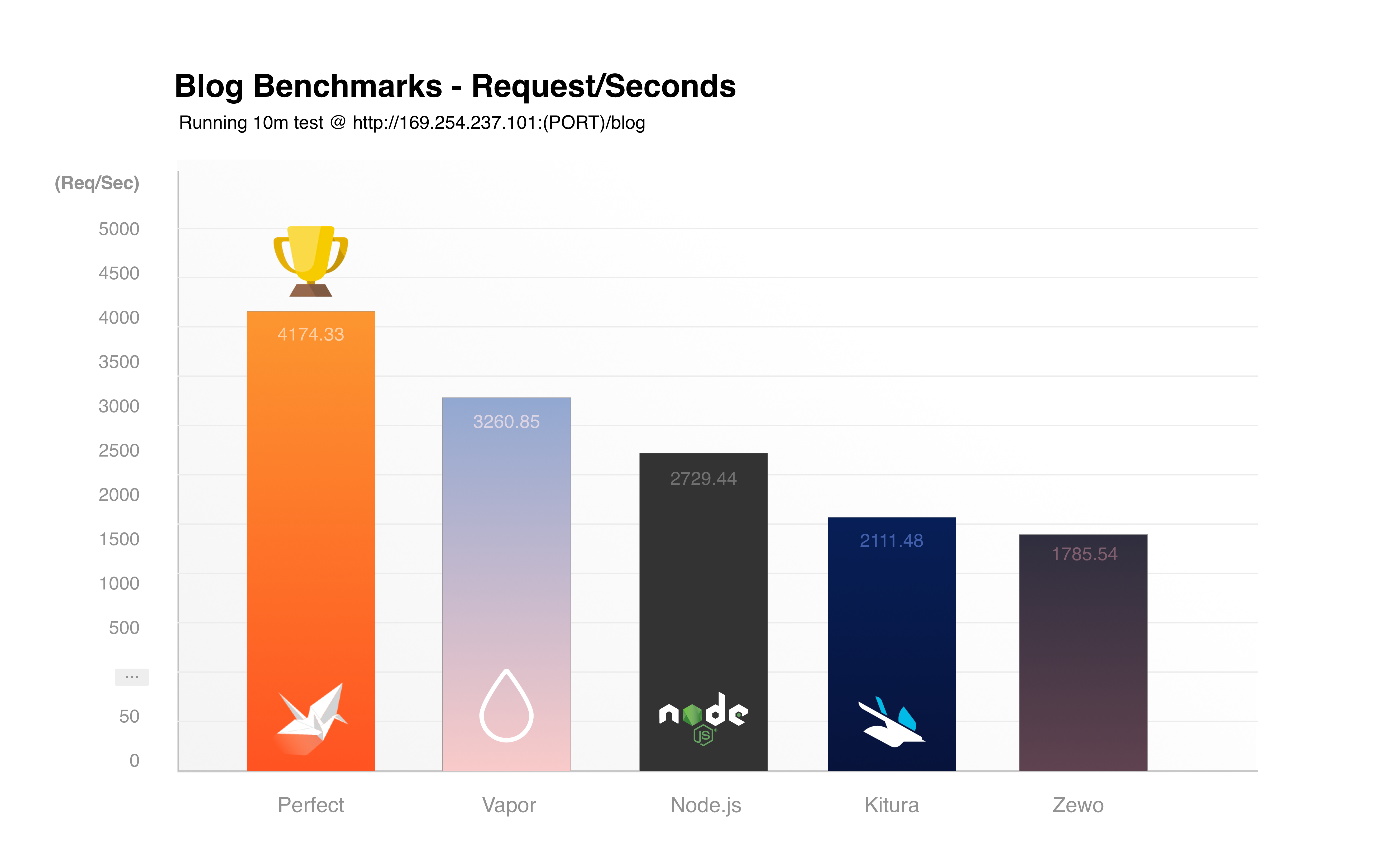 Benchmarks for the Top Server-Side Swift Frameworks vs. Node.js