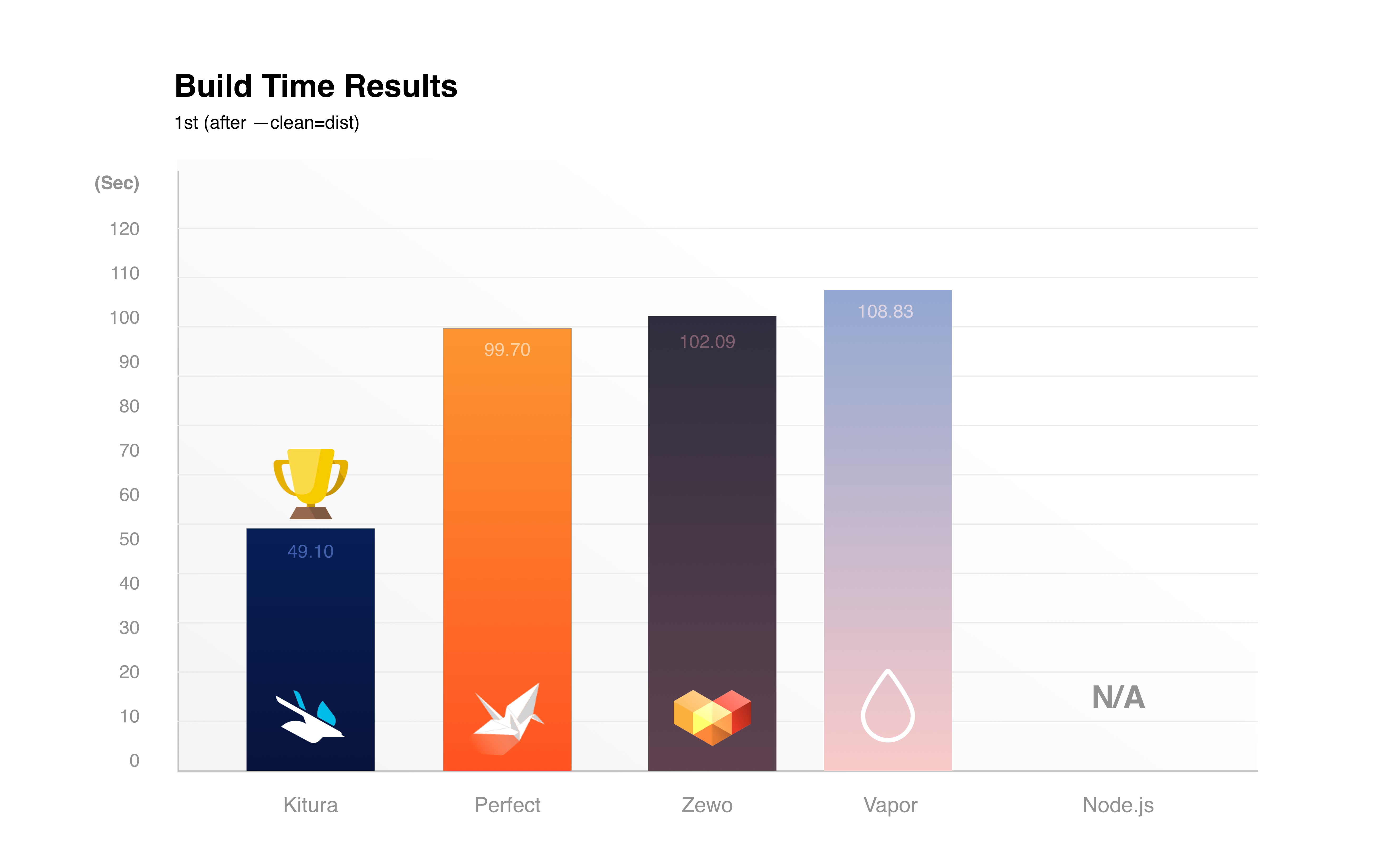 Benchmarks for the Top Server-Side Swift Frameworks vs. Node.js