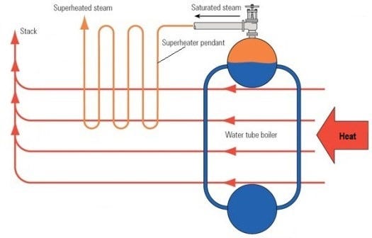 What is a Reheater in Boiler | by Aswini Palo | Medium