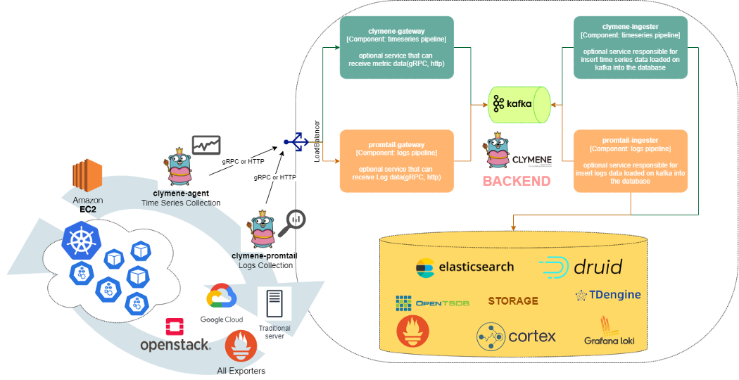 Best Practices K8s Monitoring System Using Open Source Clymene And Druid By Allen Jan 2023