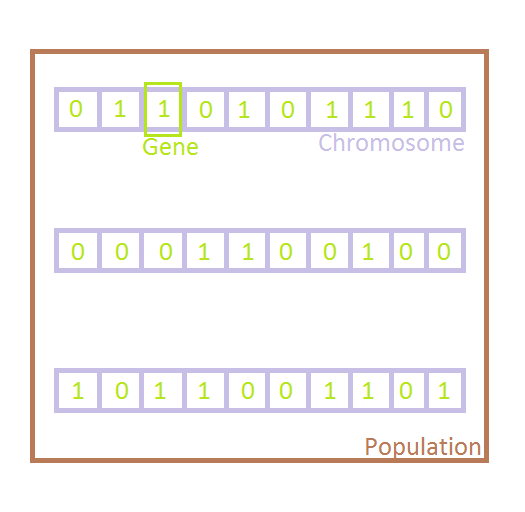 Python Genetic Algorithms With Artificial Intelligence | by Rinu Gour ... Python Genetic Algorithms With Artificial Intelligence | by Rinu Gour ...